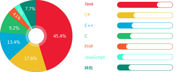 为什么都选择 Java编程